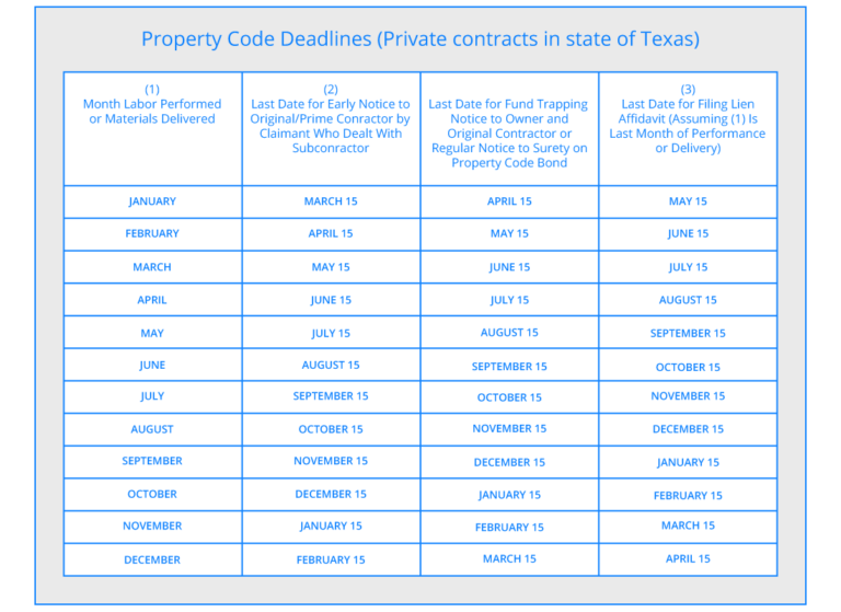 How to File a Mechanics Lien in Texas – National Lien & Bond